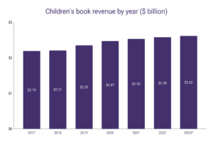 Children’s Book Sales Statistics – WordsRated