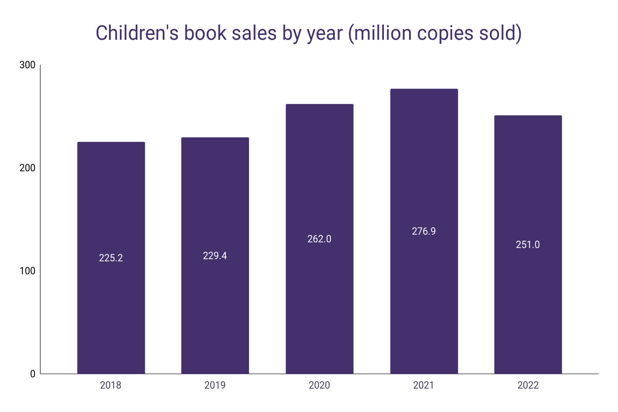 Children’s Book Sales Statistics – WordsRated
