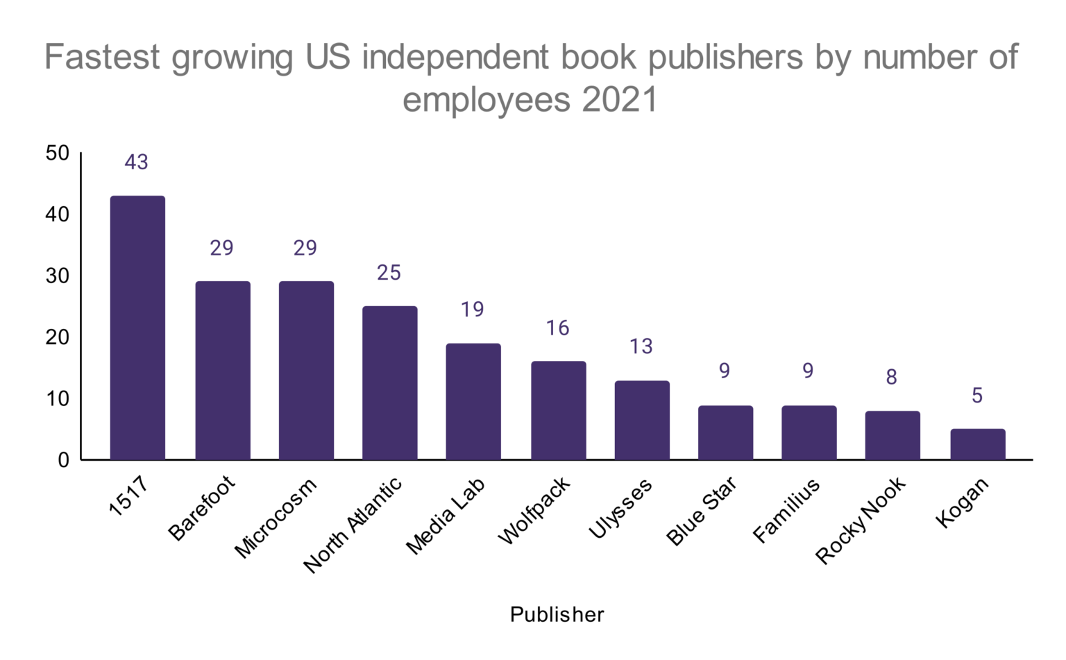 Independent Book Publishers Statistics – WordsRated