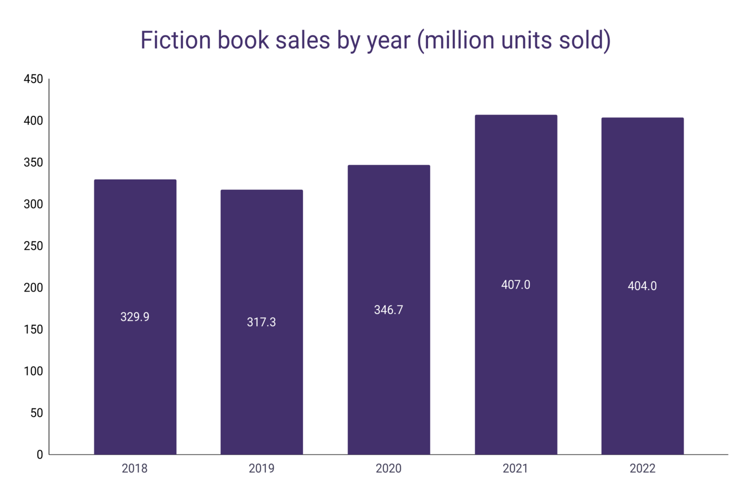Fiction Books Sales Statistics – WordsRated