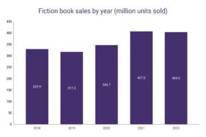 Fiction Books Sales Statistics – WordsRated