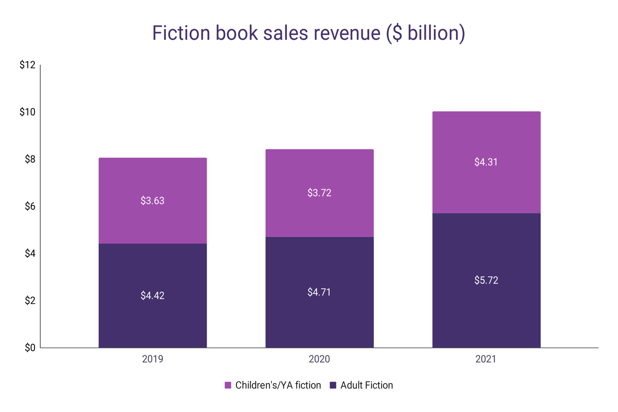 Fiction Books Sales Statistics – WordsRated