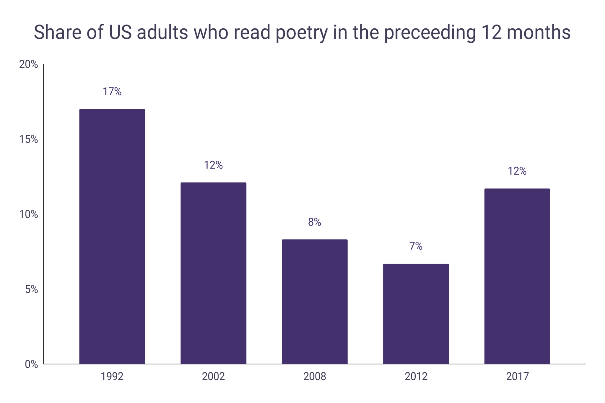 Poetry Sales Statistics – WordsRated