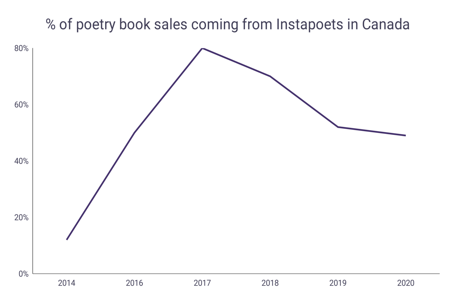 Poetry Sales Statistics – WordsRated