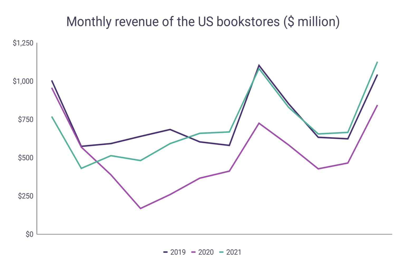 Impact of Covid-19 on Book Sales – WordsRated