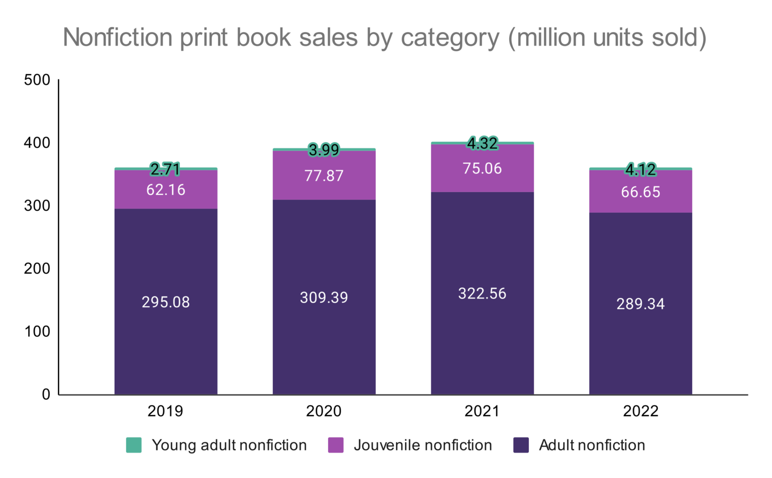 Nonfiction Book Sales Statistics – WordsRated
