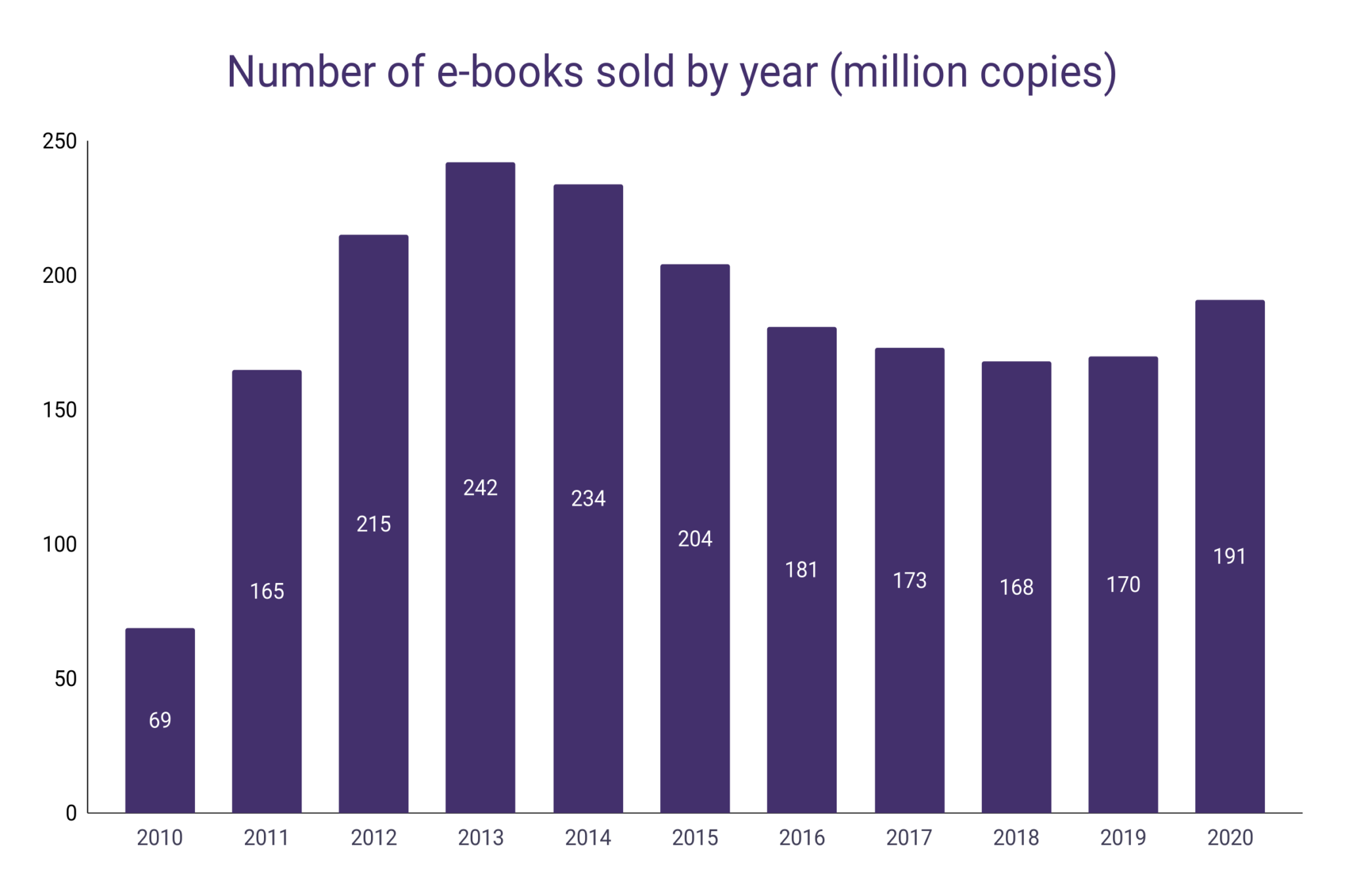 Ebooks Sales Statistics 2023 – WordsRated
