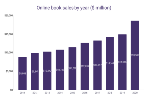 Online Book Sales Statistics – WordsRated