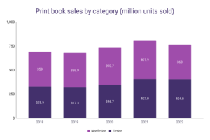 Book Sales Statistics – WordsRated