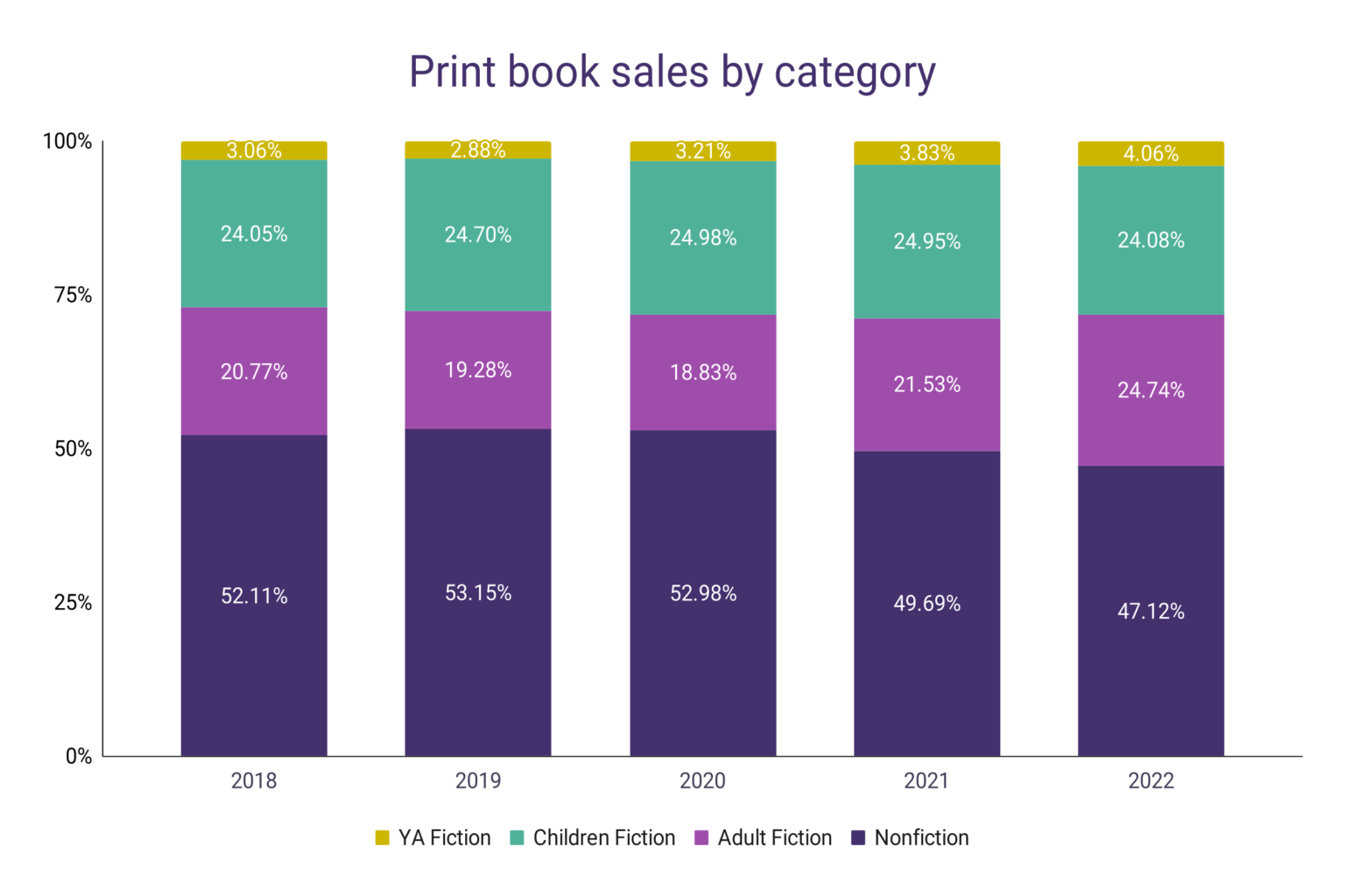 Fiction Books Sales Statistics – WordsRated