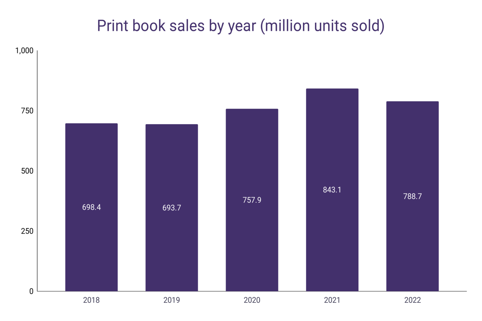 Print Book Sales Statistics – WordsRated