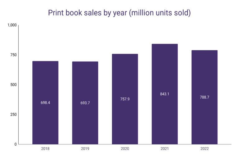 Print Book Sales Statistics - WordsRated