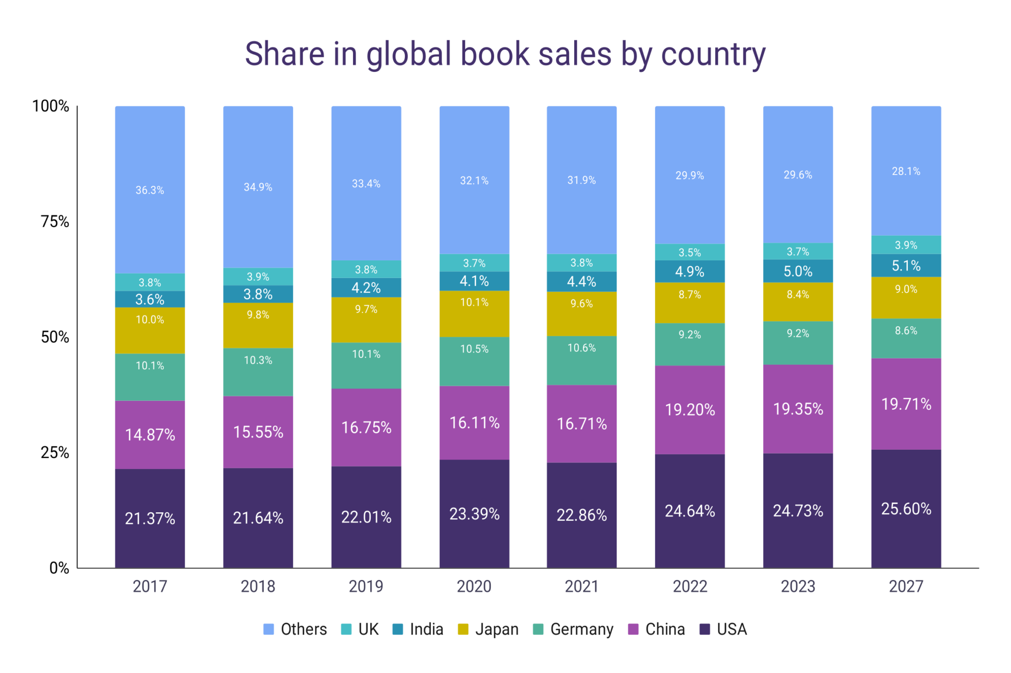 Global Book Sales Statistics – WordsRated