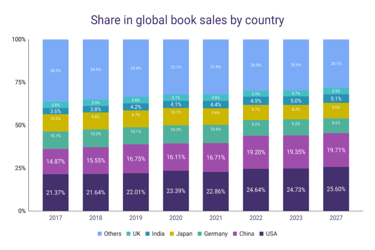 Global Book Sales Statistics – WordsRated