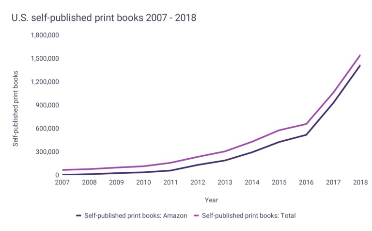 Book Sales Statistics – WordsRated