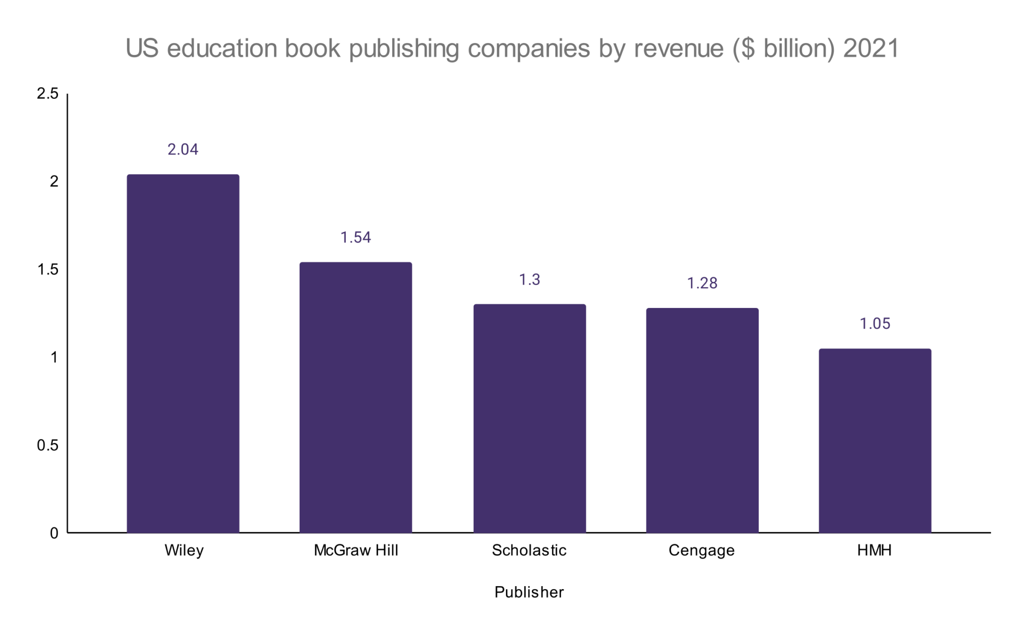 Education Book Publishing Companies Statistics - WordsRated