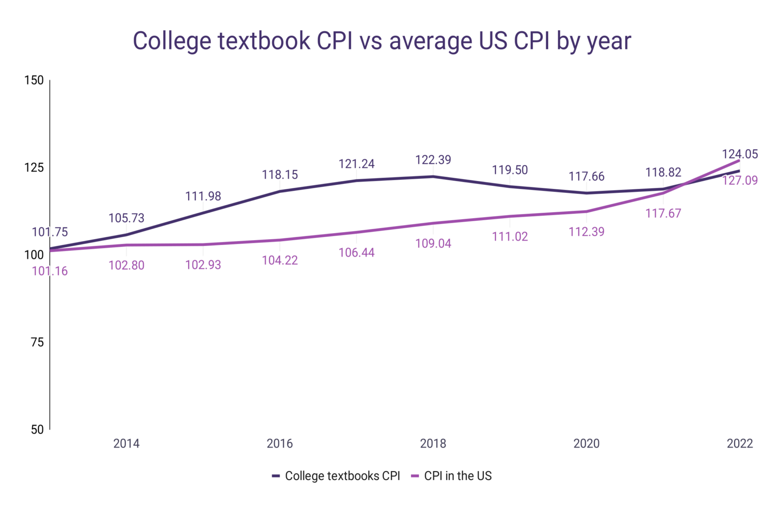 College Textbook Sales Statistics – WordsRated
