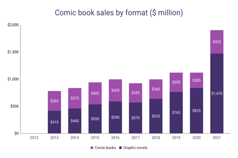 Comic Book Sales Statistics - WordsRated