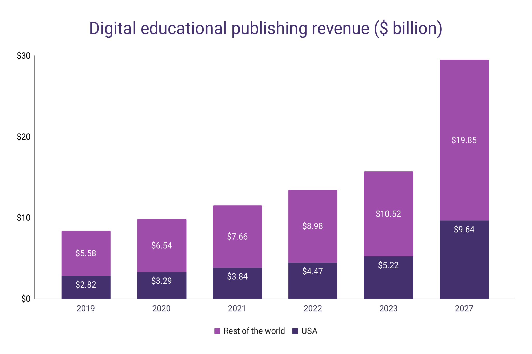 Educational Publishing Market Statistics – WordsRated