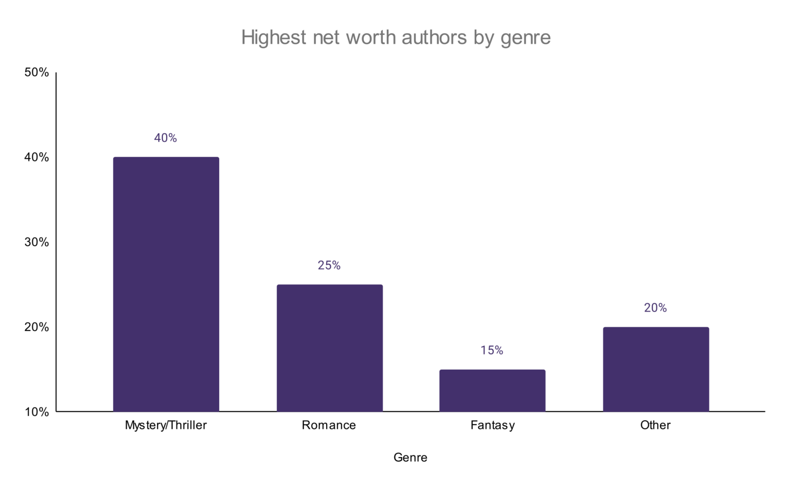 Author Statistics – WordsRated