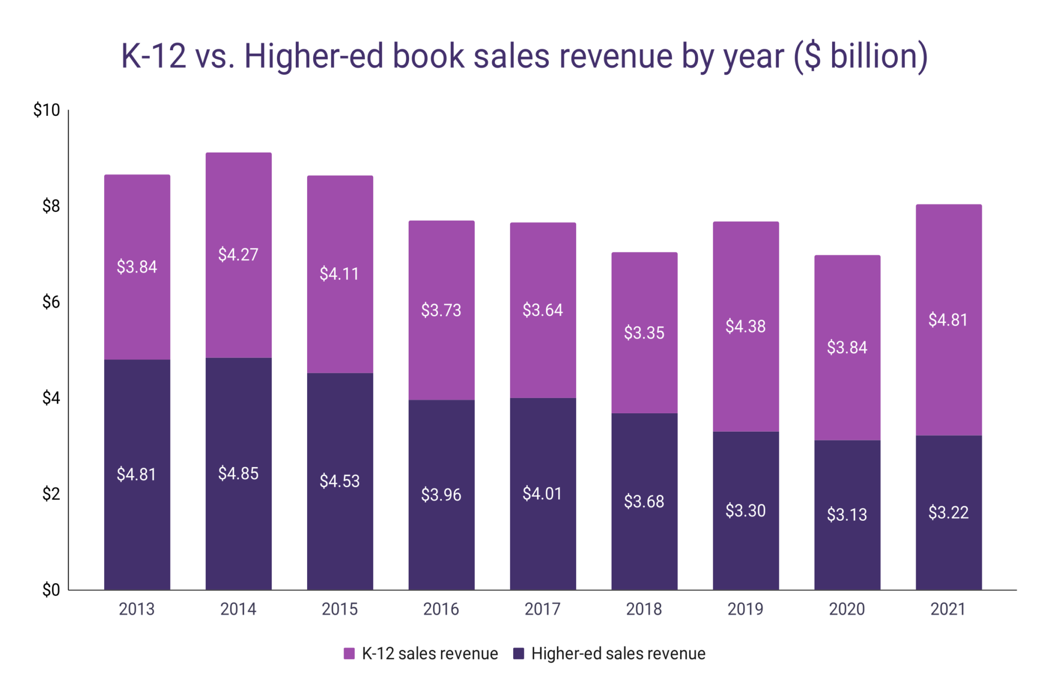 Educational Publishing Statistics – WordsRated