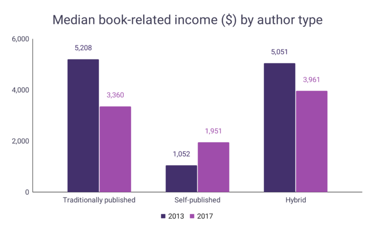 Author Statistics – WordsRated