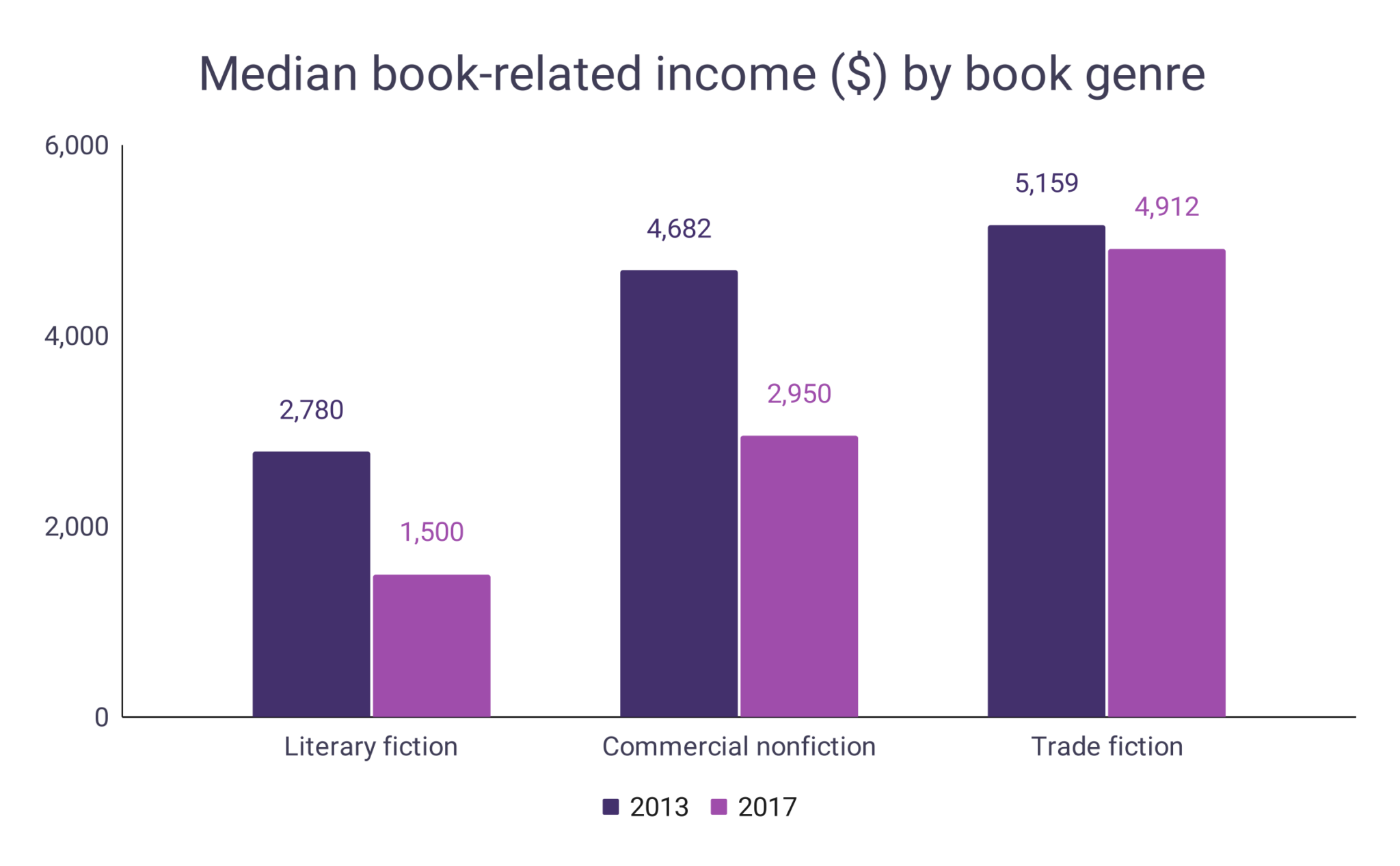 How Much Do Authors Make – WordsRated