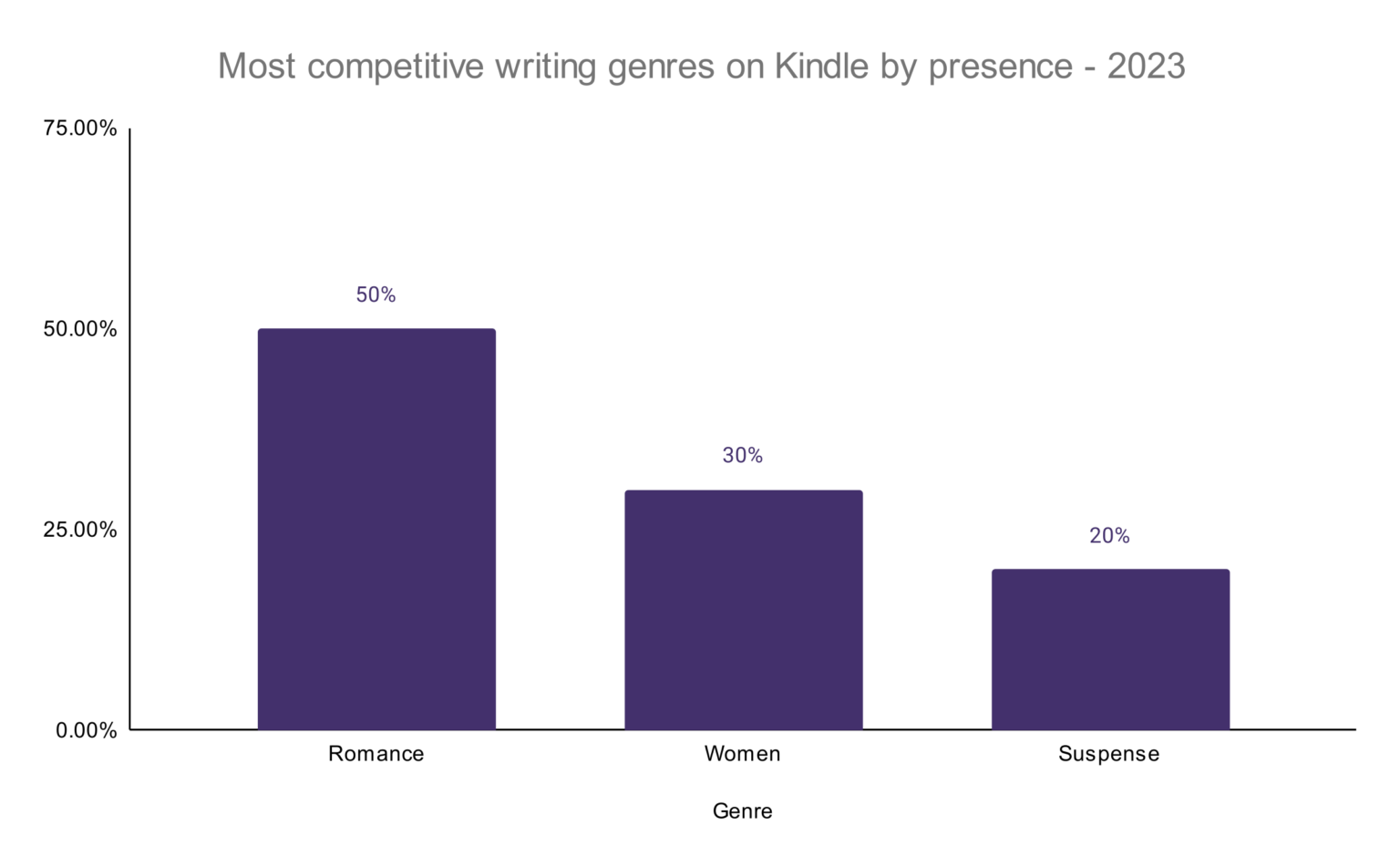 Author Statistics – WordsRated