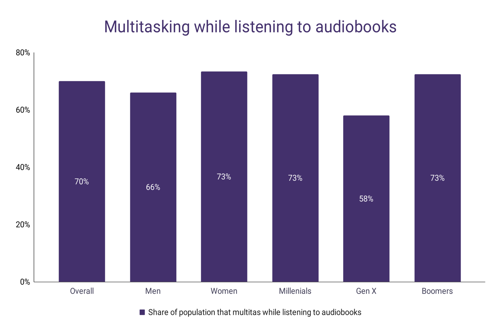 Audiobook Listening Habits - WordsRated