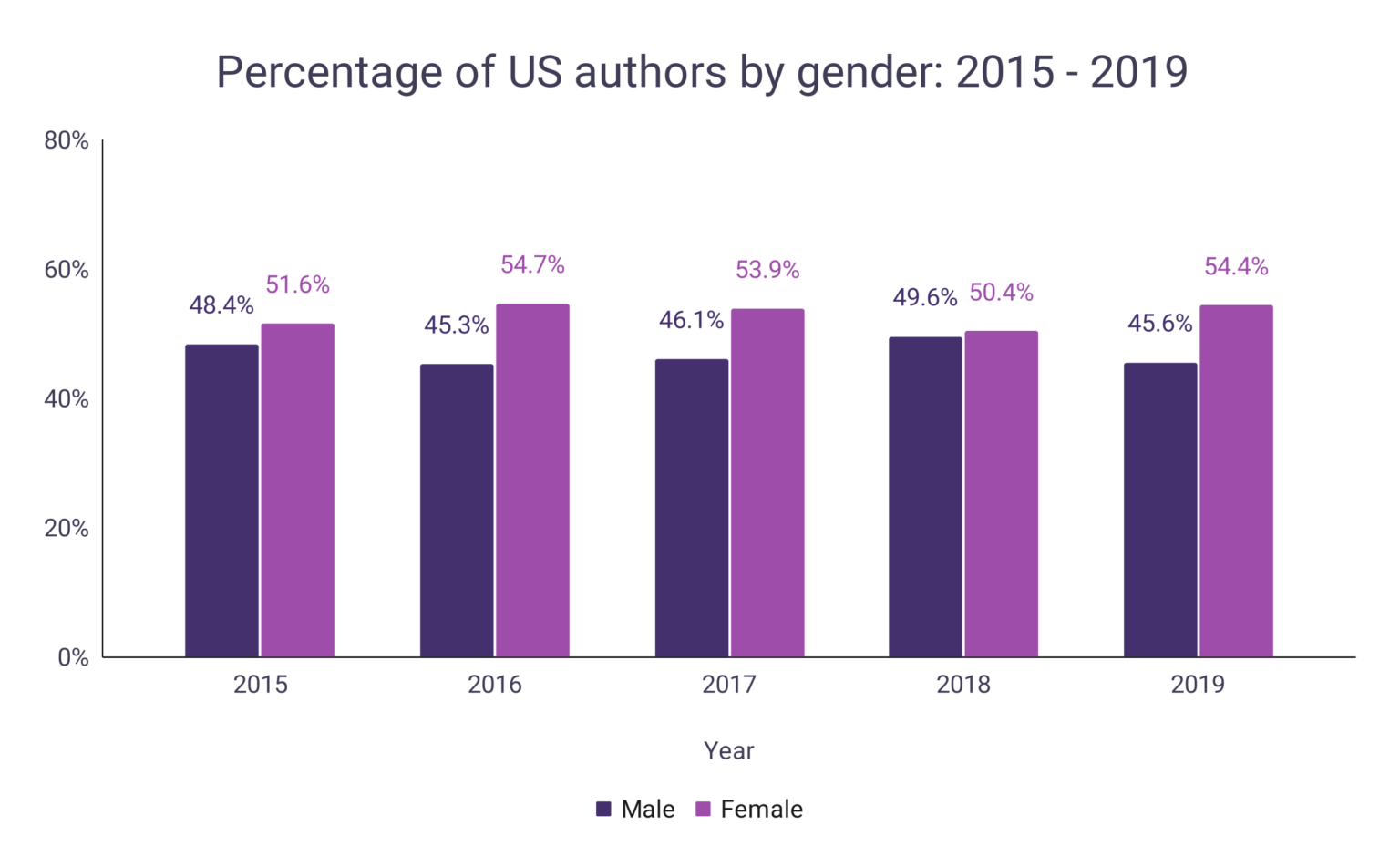 Author Demographics Statistics – WordsRated