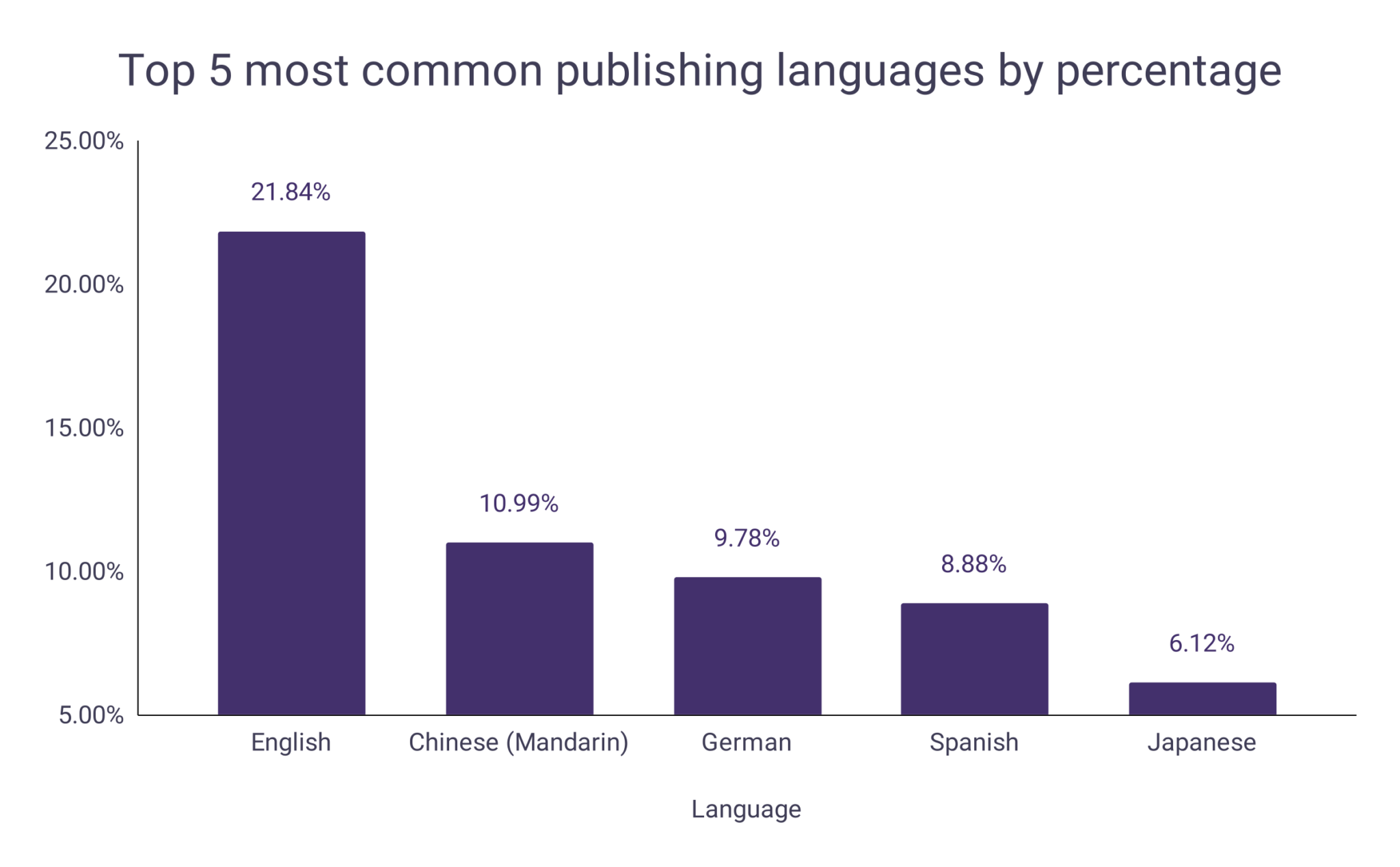 Number Of Books Published Per Year – WordsRated