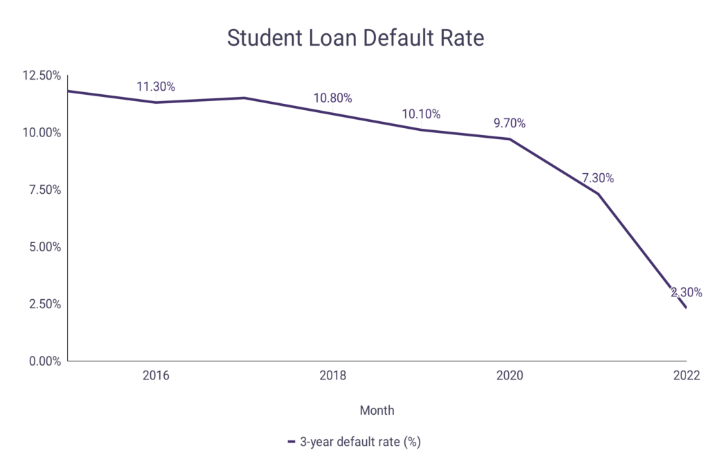 Student Loan Default Rate Student Loan Default Rate