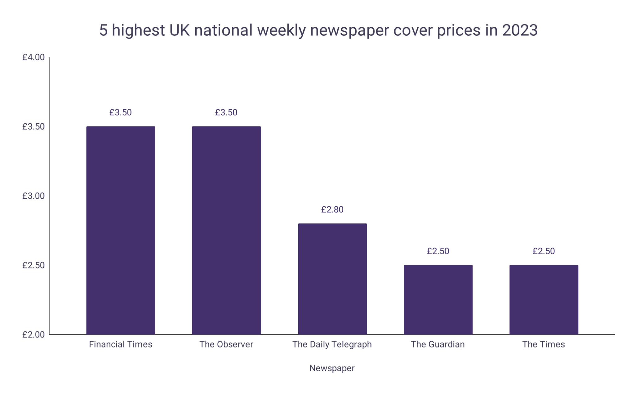 Newspaper and Magazine Price Statistics – WordsRated