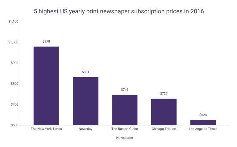 Newspaper and Magazine Price Statistics – WordsRated