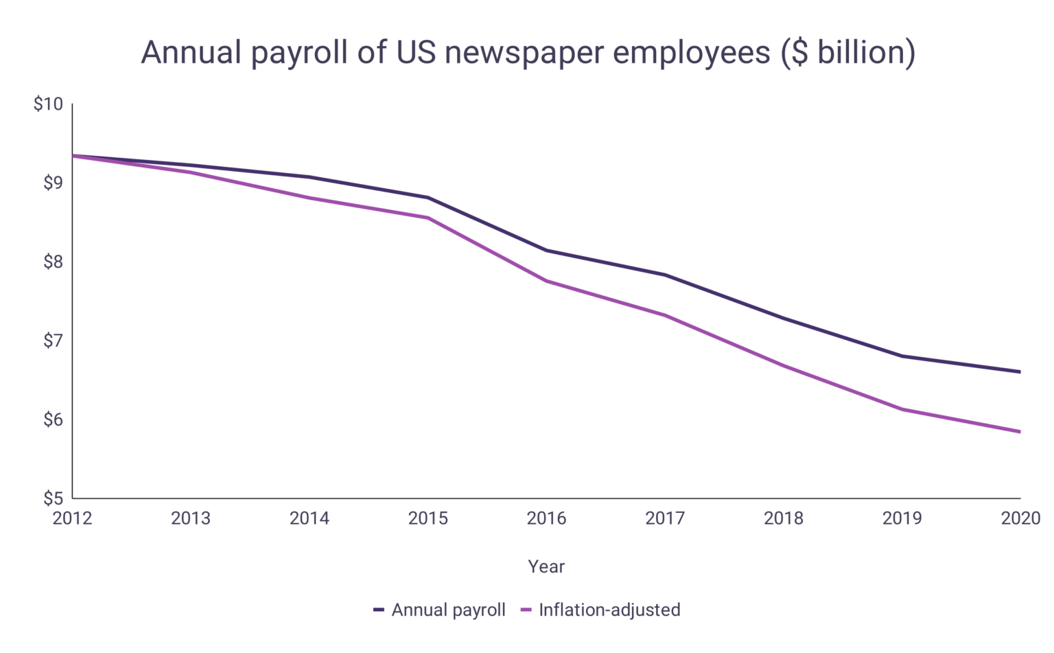 Newspaper Employee Statistics – WordsRated