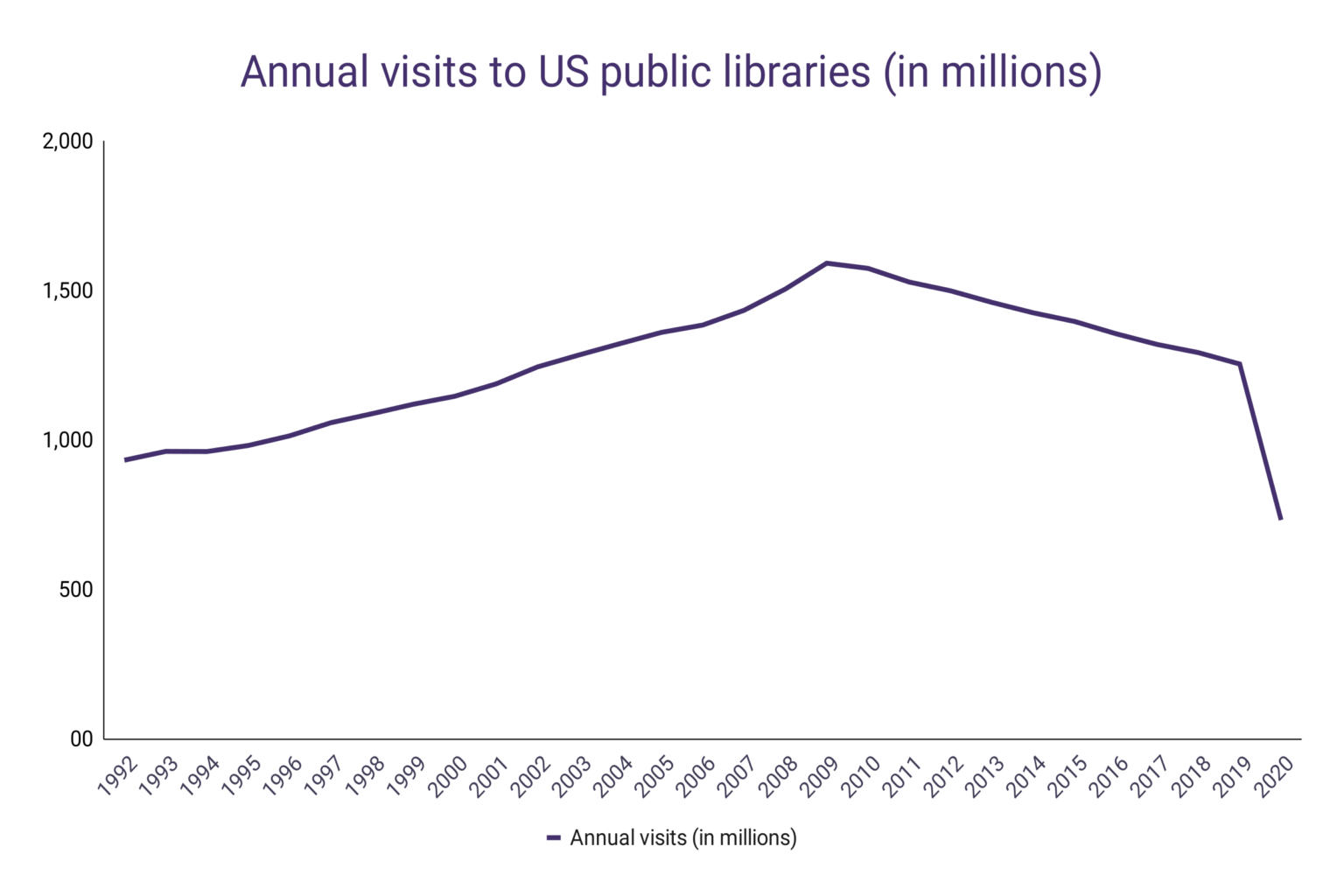 Library Visit Statistics – WordsRated