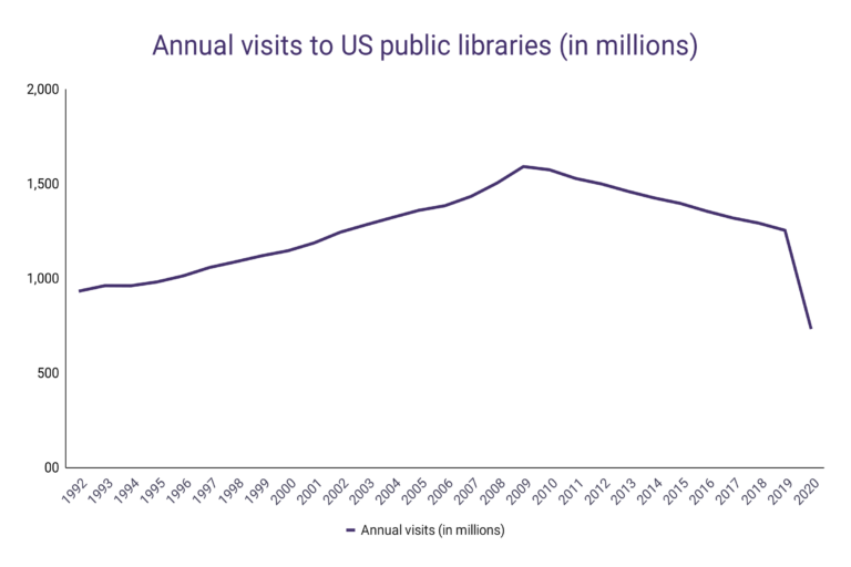 Library Visit Statistics – WordsRated