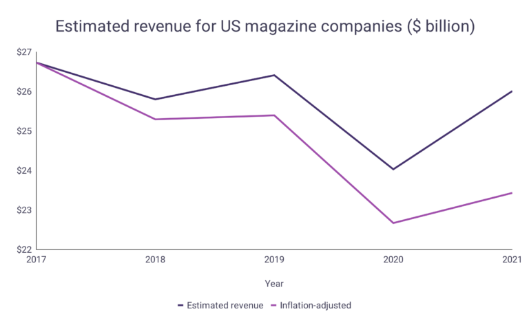 Magazine Publishing Statistics – WordsRated