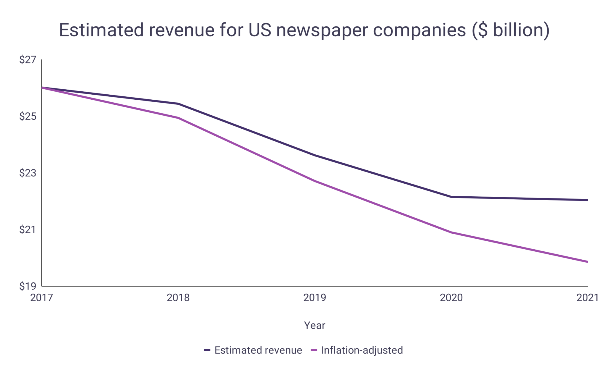 Newspaper Publishing Statistics – WordsRated