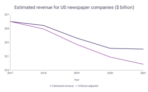 Newspaper Publishing Statistics – WordsRated