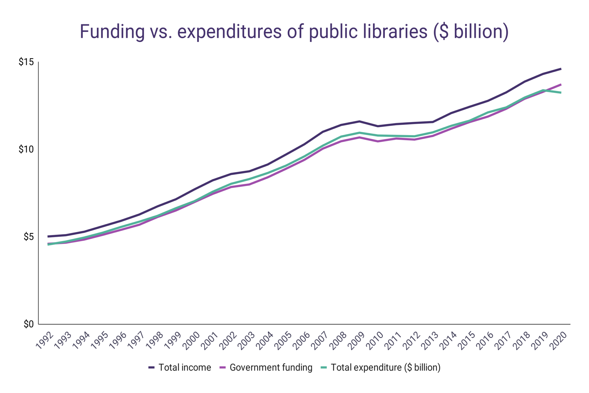Library Funding Statistics – WordsRated
