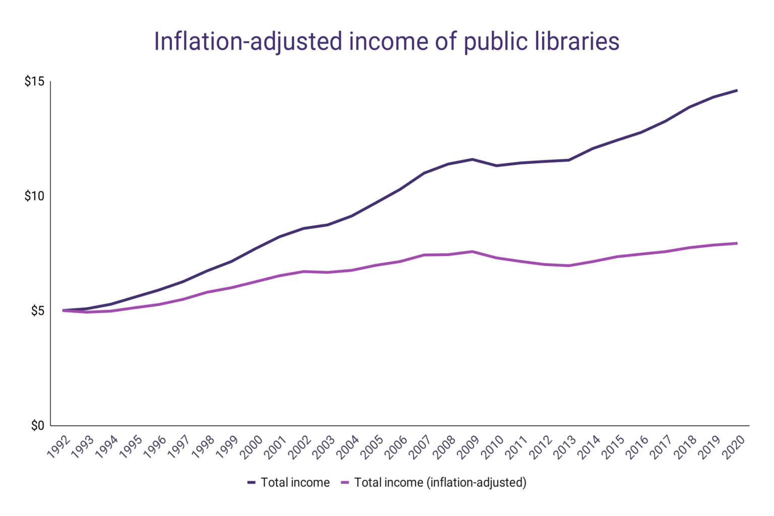 Library Funding Statistics – WordsRated