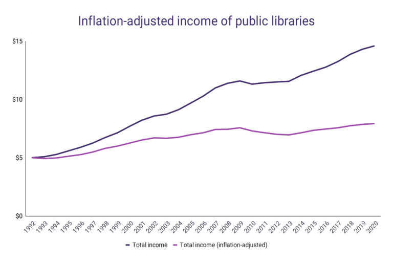 Library Funding Statistics – WordsRated