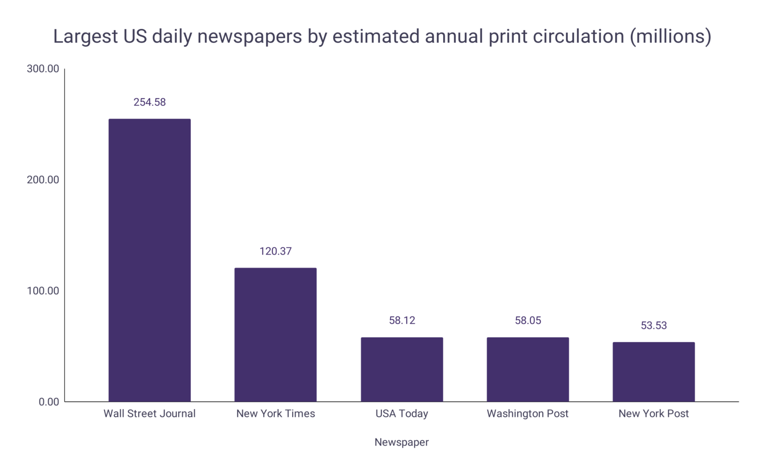Newspaper Sales Statistics – WordsRated