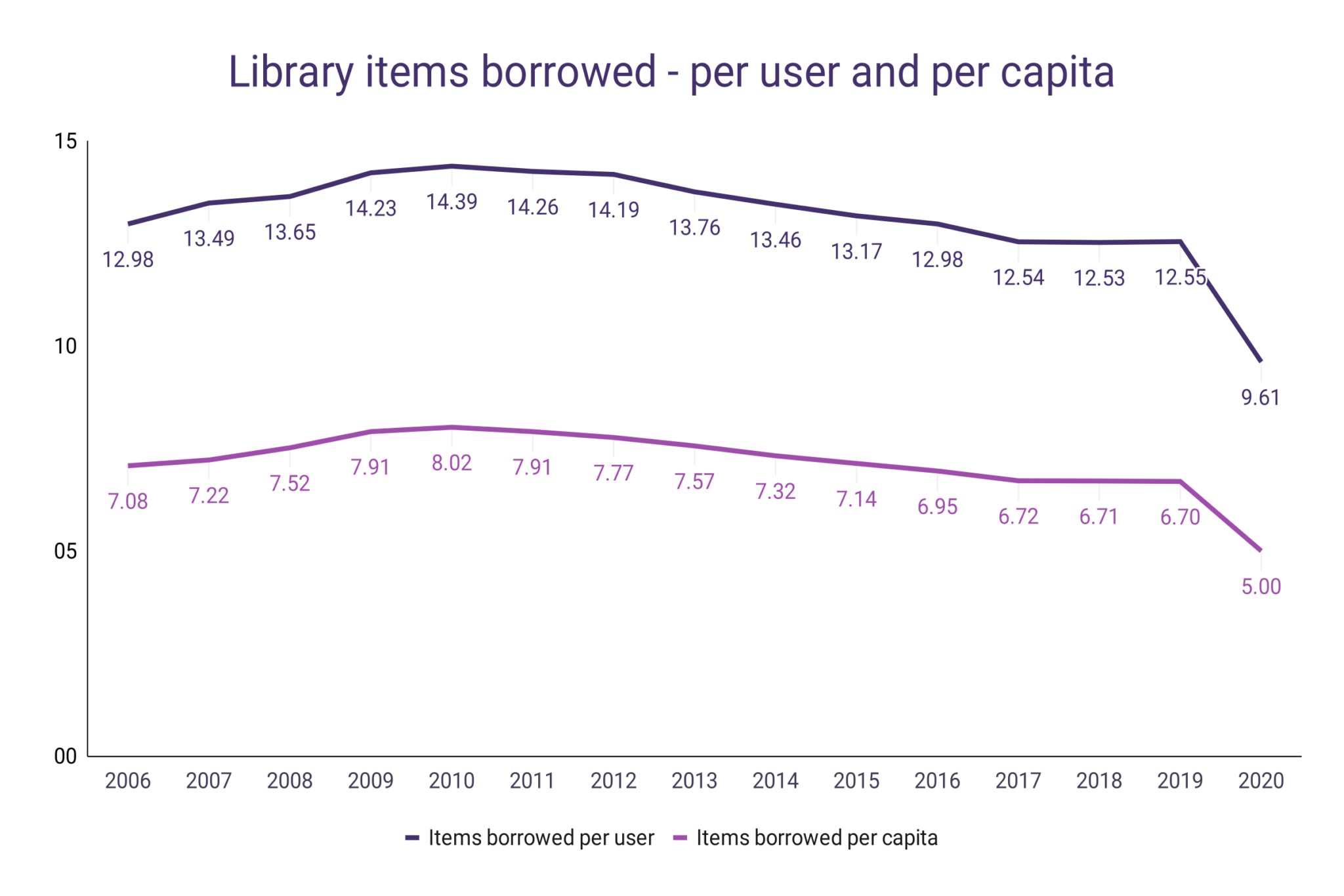 Library Loans Statistics – WordsRated