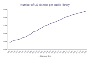 Number of Libraries in the US – WordsRated