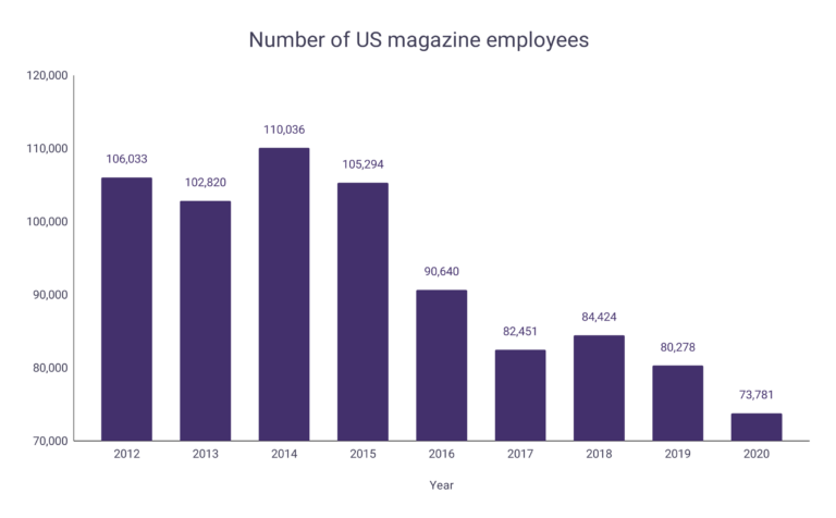 Magazine Publishing Statistics – WordsRated