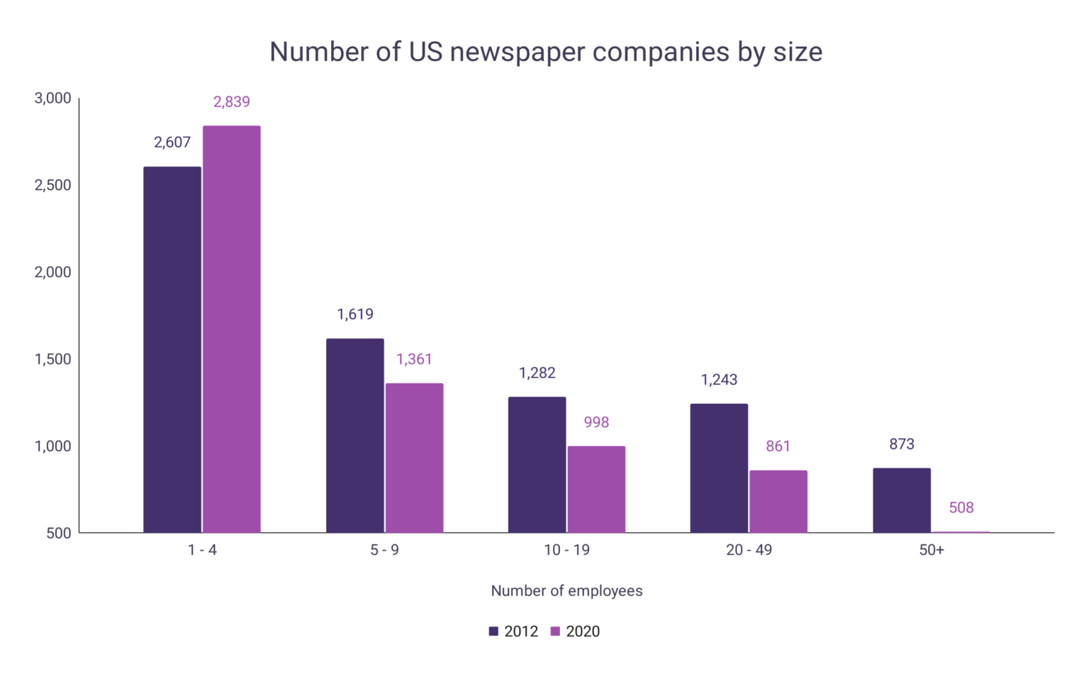 Newspaper Publishing Statistics – WordsRated