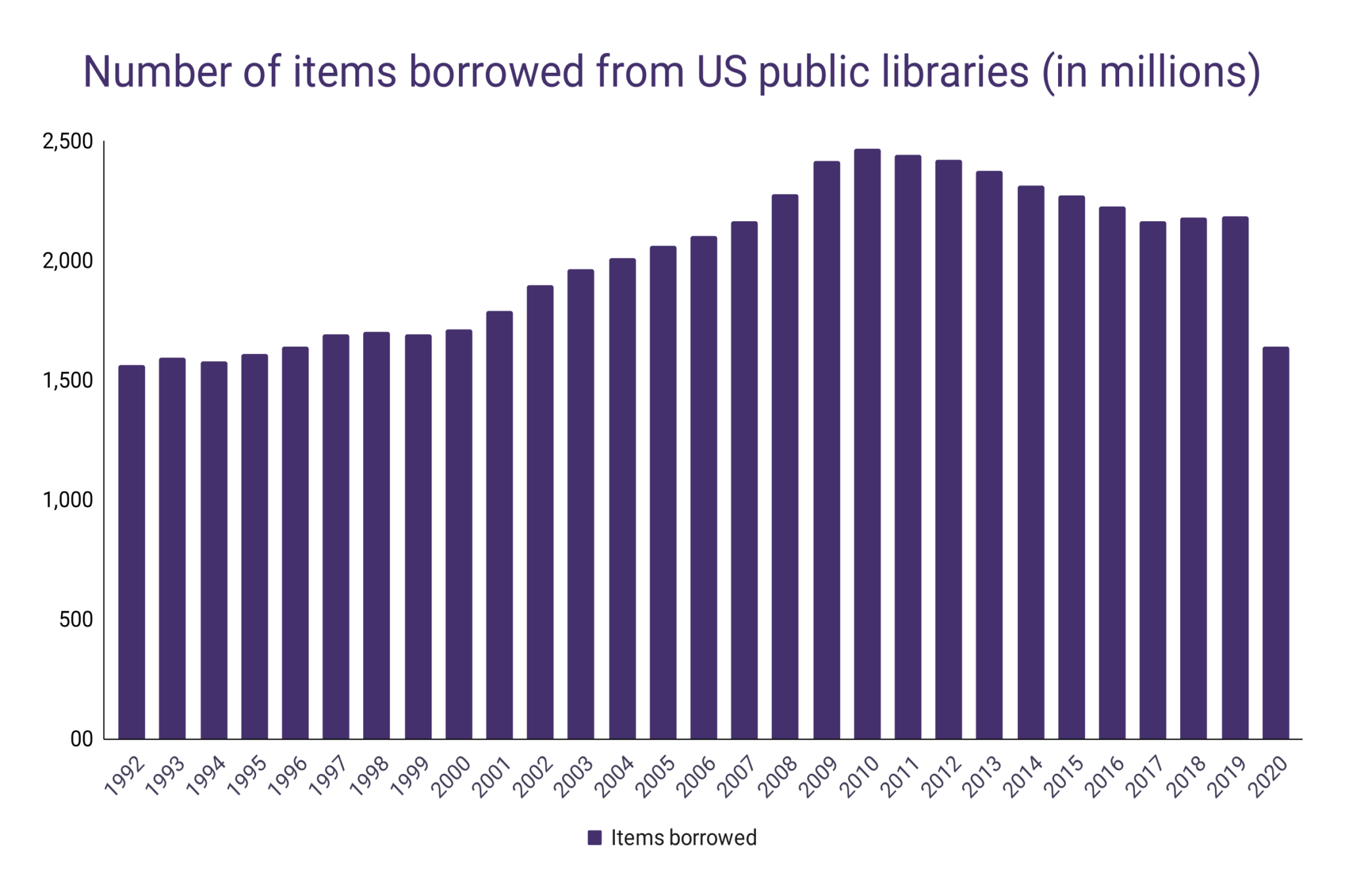 Library Loans Statistics – WordsRated