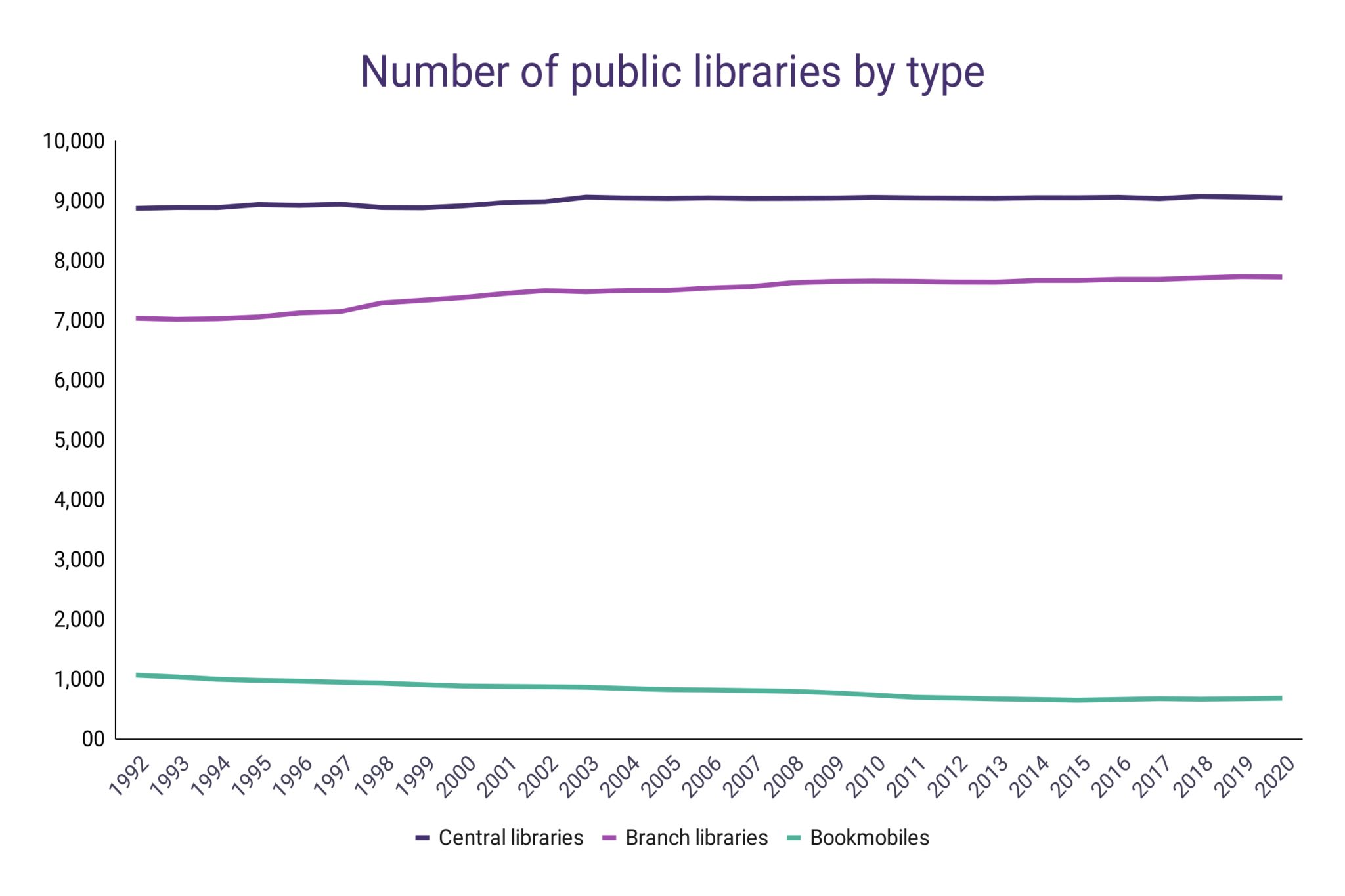 Number of Libraries in the US - WordsRated